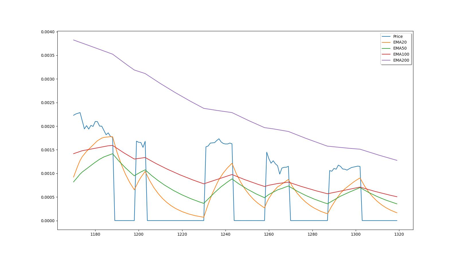 Duckereum Exponential Moving Averages