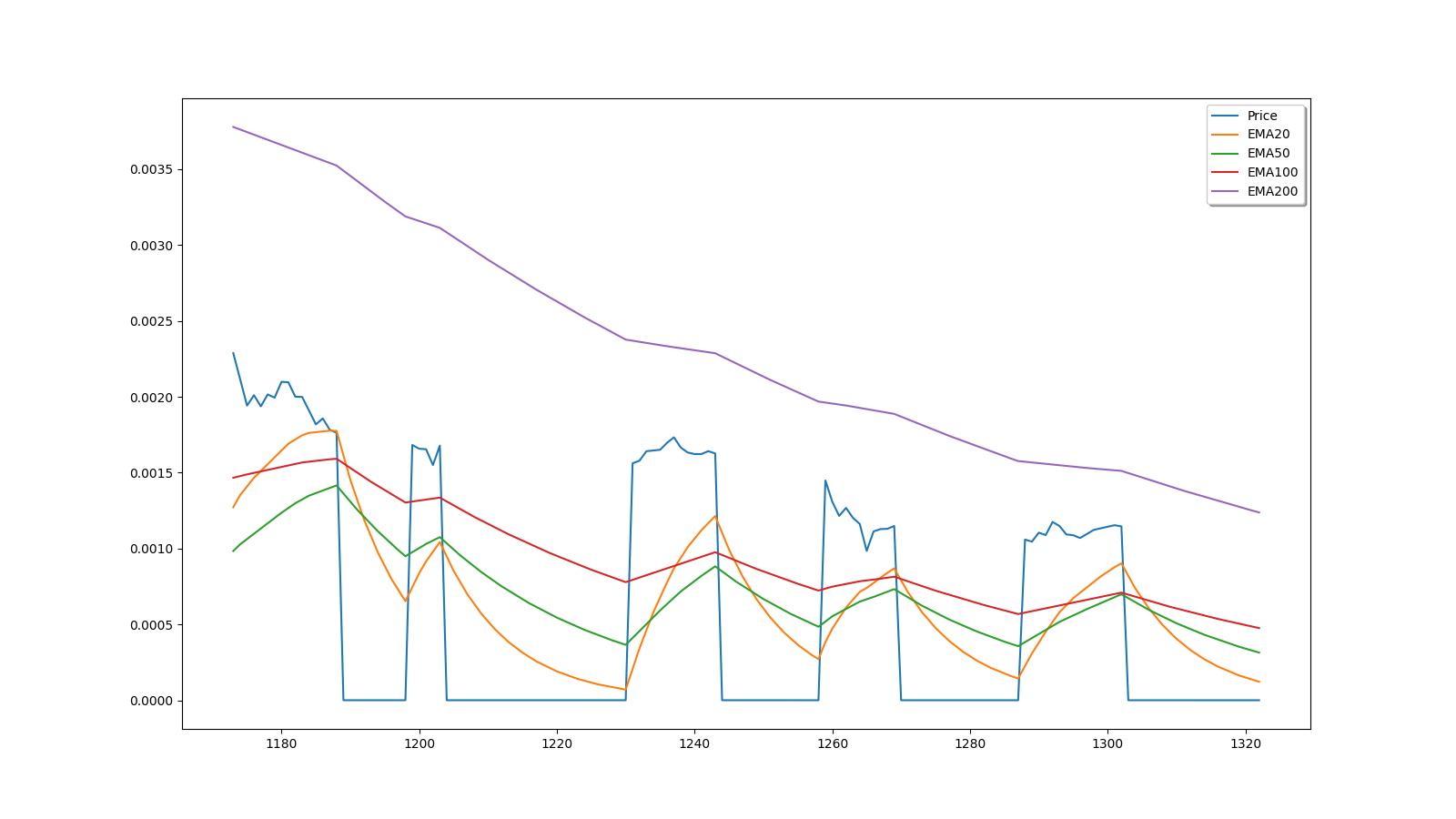 Duckereum Exponential Moving Averages