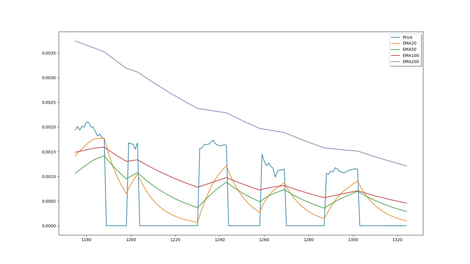 Duckereum Exponential Moving Averages