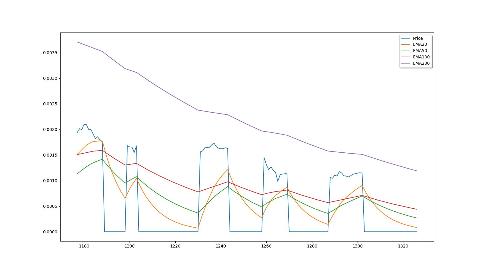 Duckereum Exponential Moving Averages