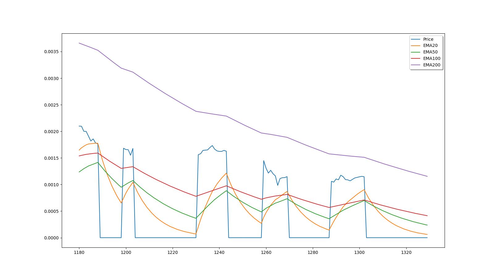 Duckereum Exponential Moving Averages