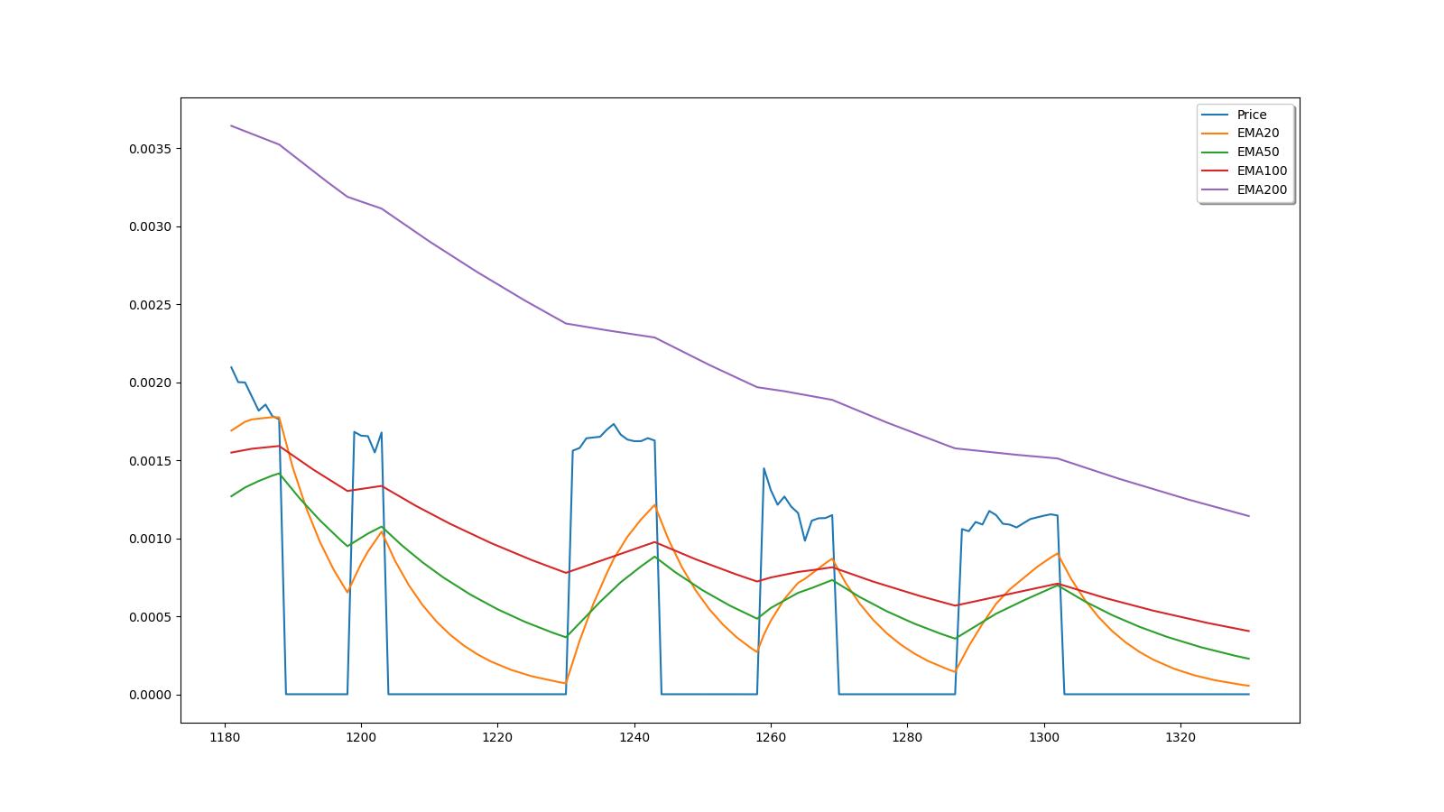 Duckereum Exponential Moving Averages