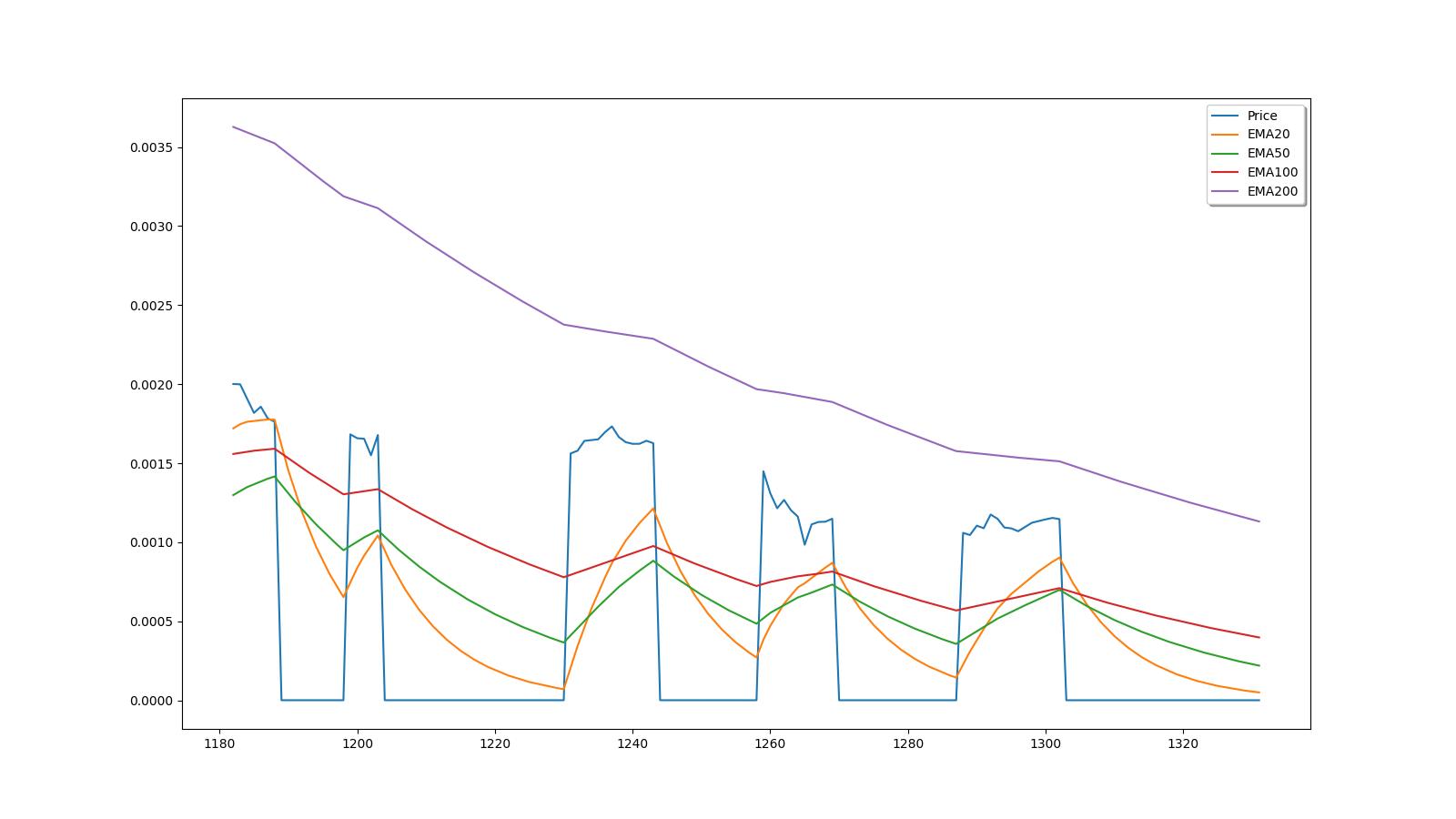 Duckereum Exponential Moving Averages