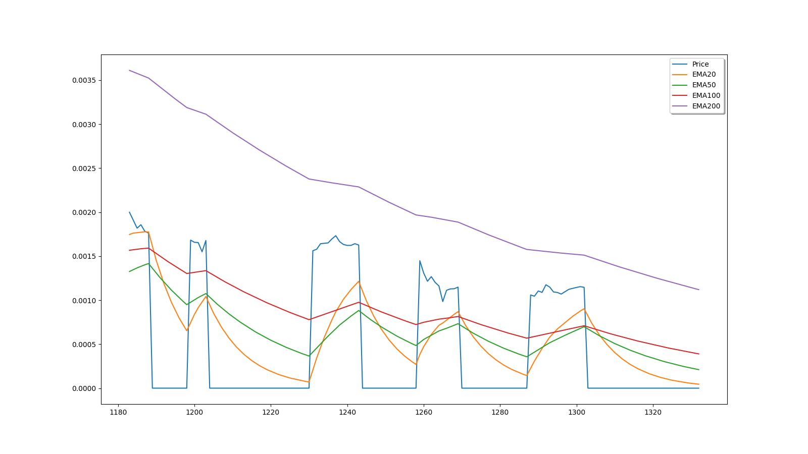 Duckereum Exponential Moving Averages