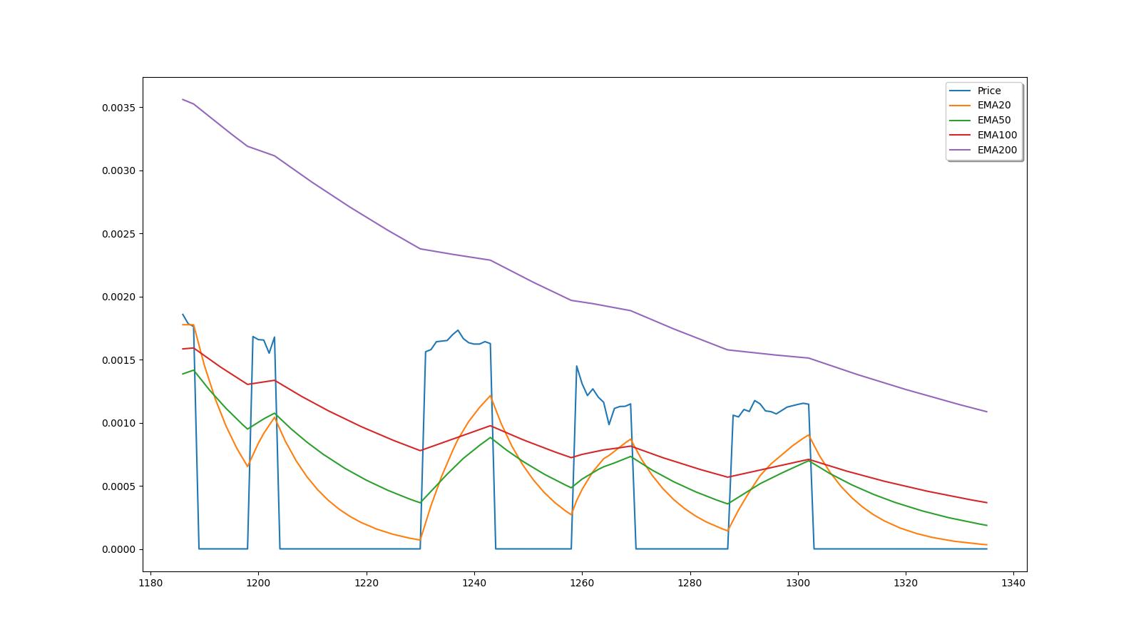 Duckereum Exponential Moving Averages