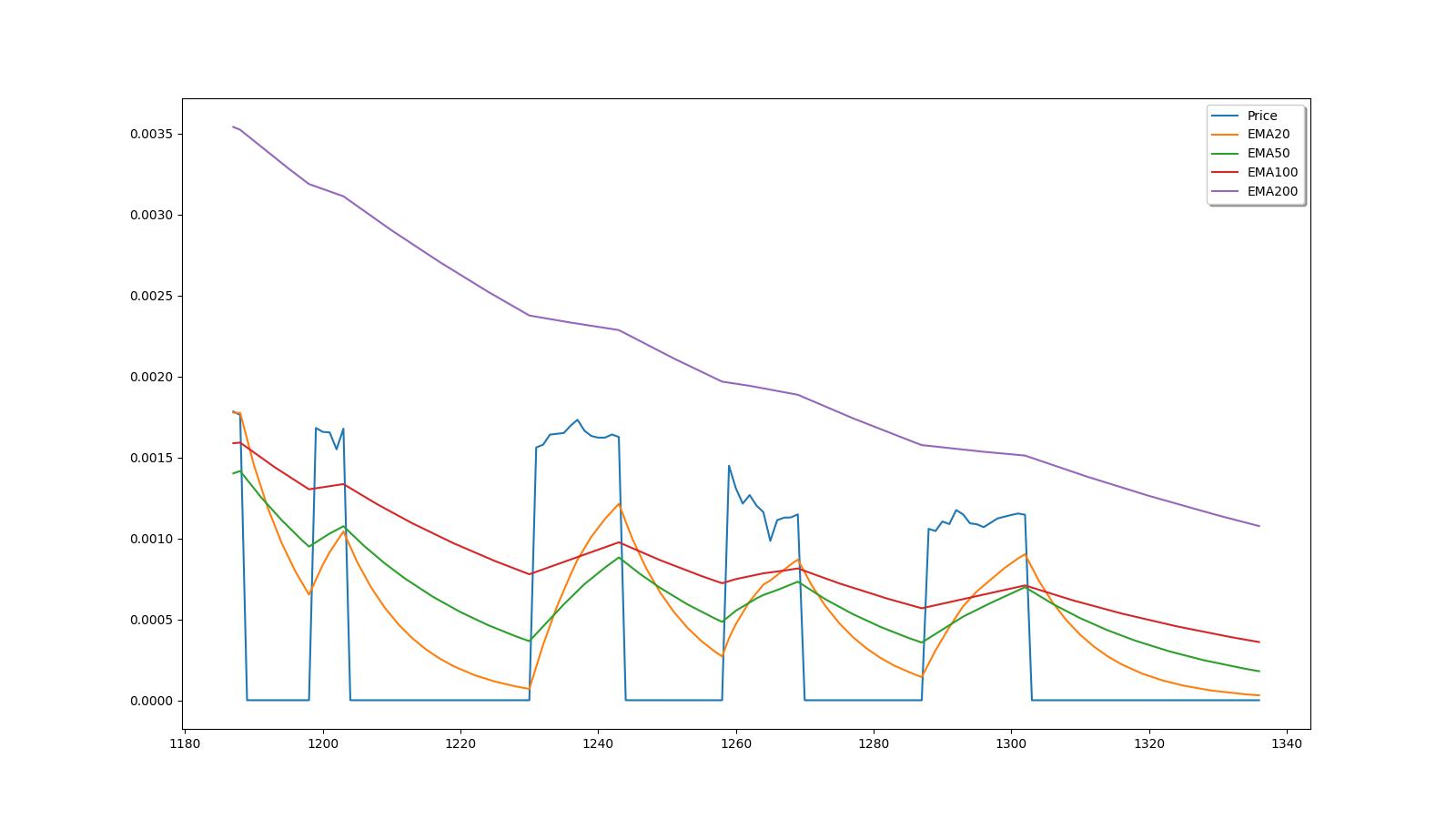 Duckereum Exponential Moving Averages