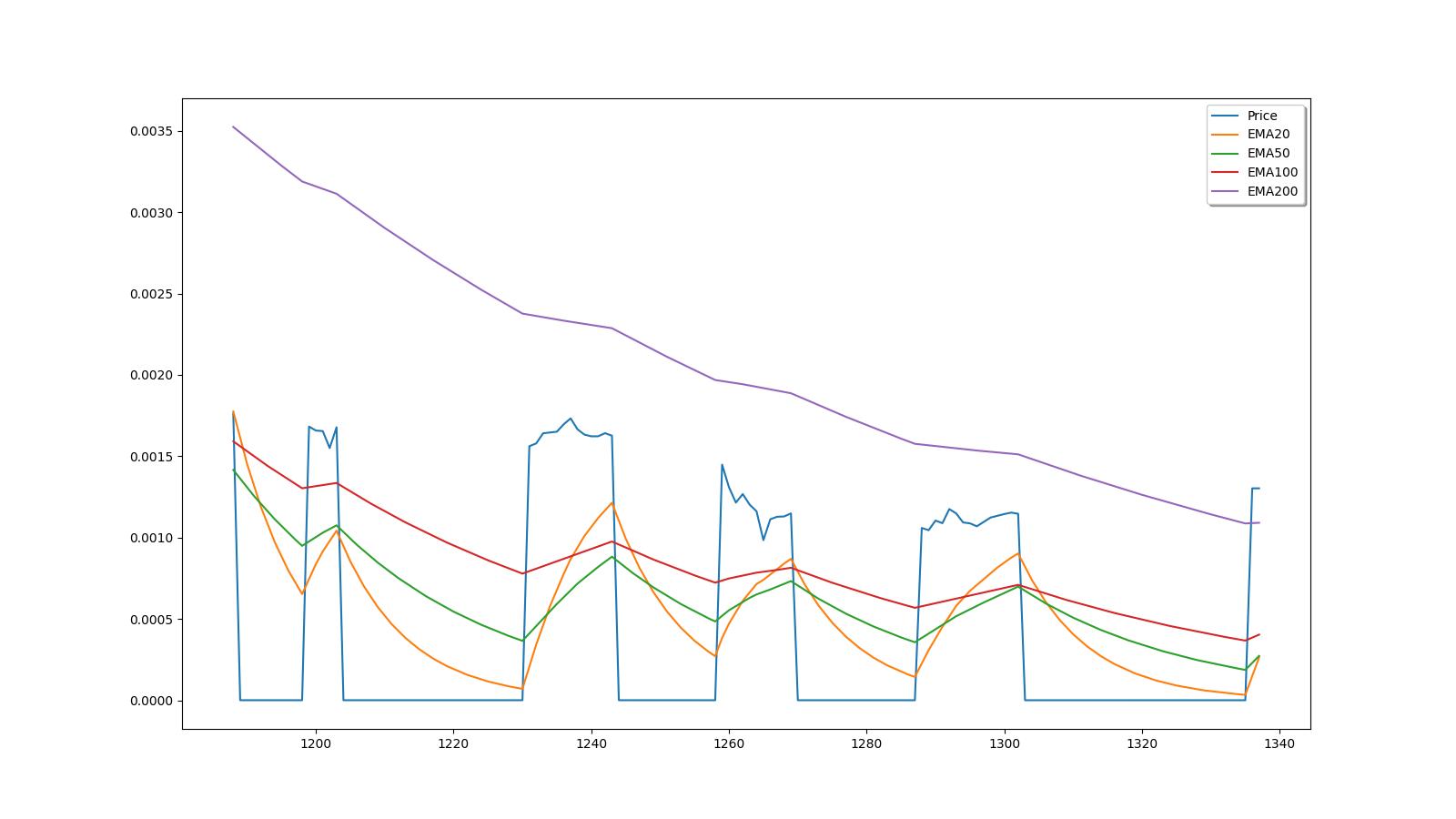 Duckereum Exponential Moving Averages