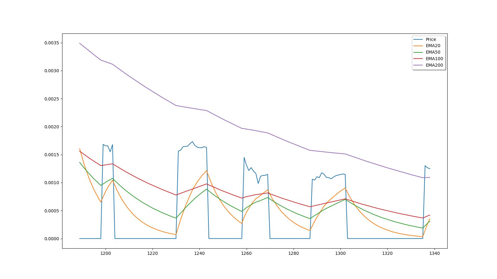 Duckereum Exponential Moving Averages