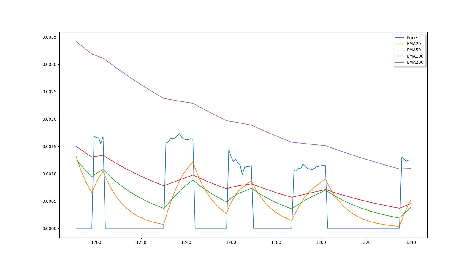 Duckereum Exponential Moving Averages