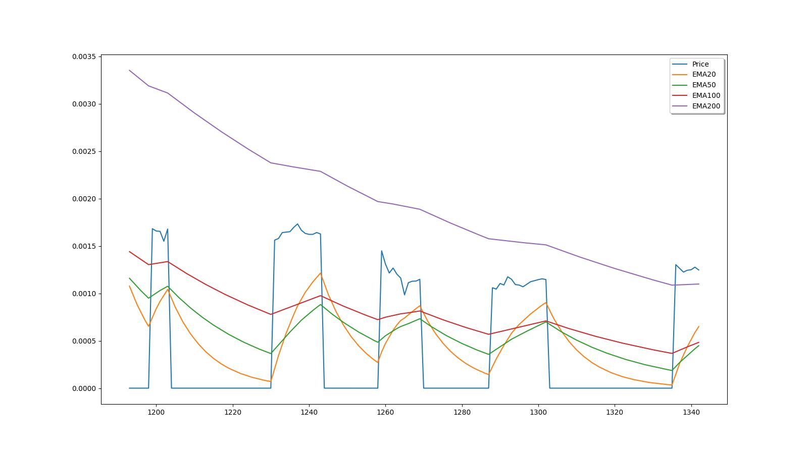 Duckereum Exponential Moving Averages