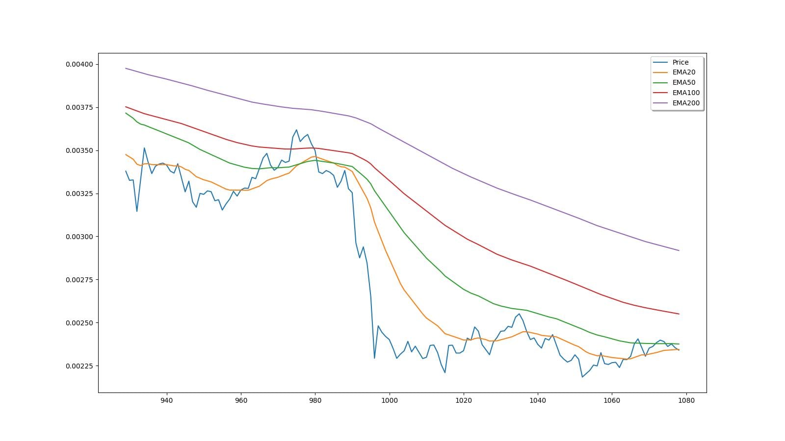 Duckie Land Multi Metaverse Exponential Moving Averages