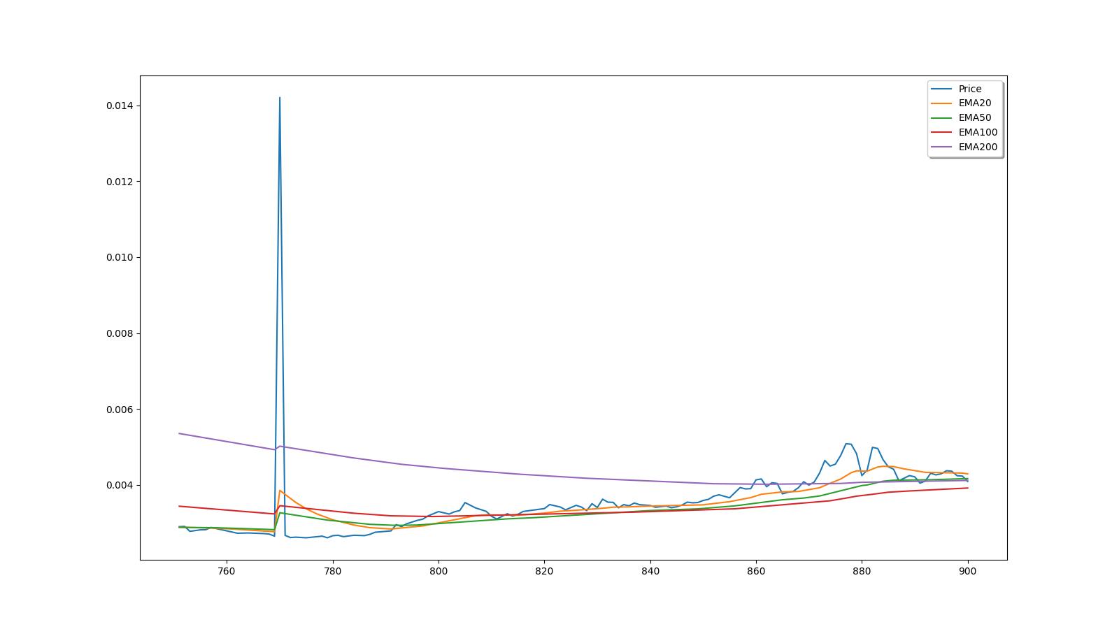 Duckie Land Multi Metaverse Exponential Moving Averages
