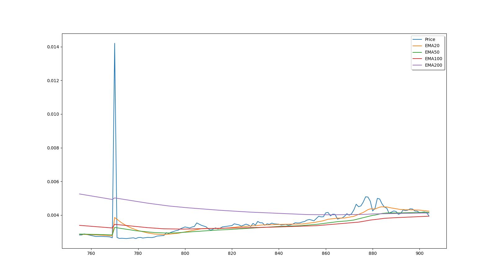 Duckie Land Multi Metaverse Exponential Moving Averages