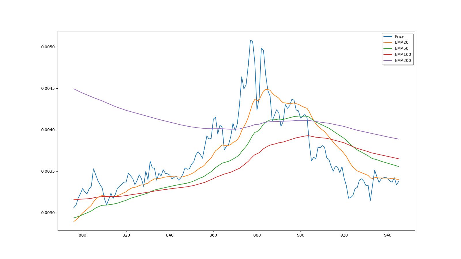 Duckie Land Multi Metaverse Exponential Moving Averages