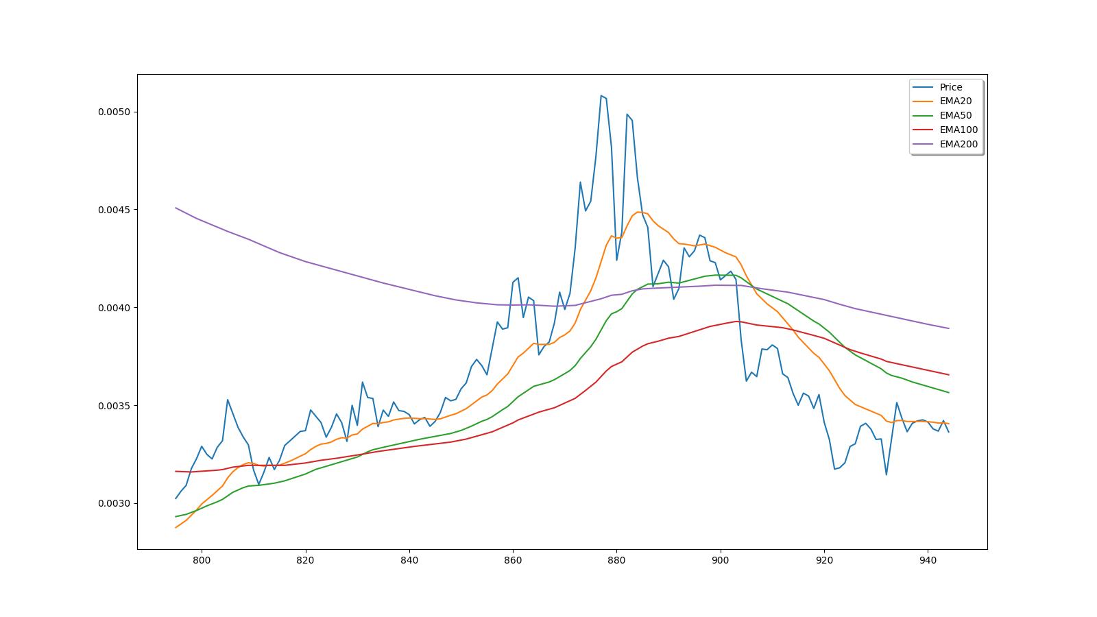 Duckie Land Multi Metaverse Exponential Moving Averages