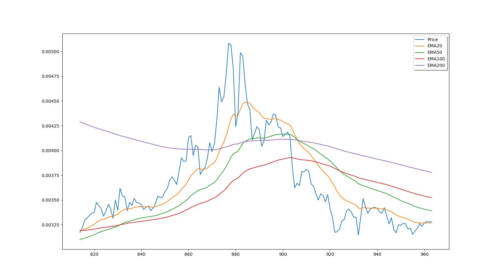 Duckie Land Multi Metaverse Exponential Moving Averages