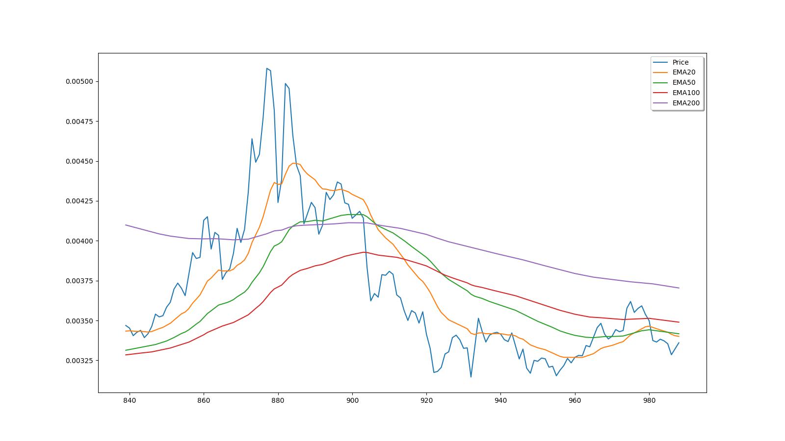 Duckie Land Multi Metaverse Exponential Moving Averages
