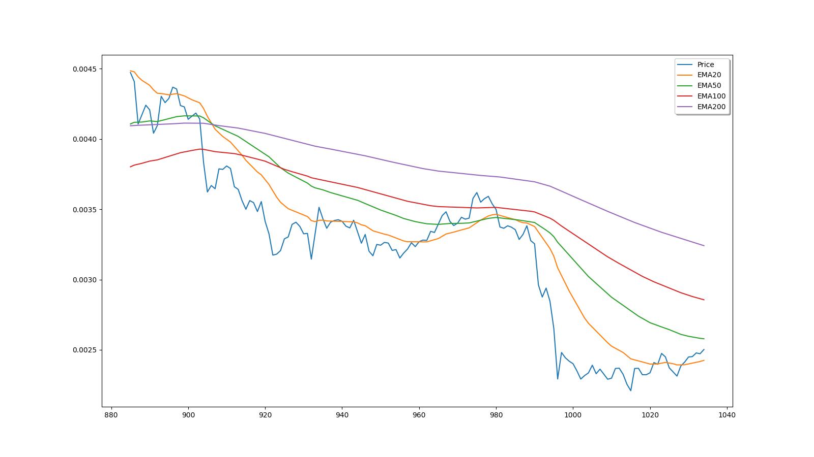 Duckie Land Multi Metaverse Exponential Moving Averages