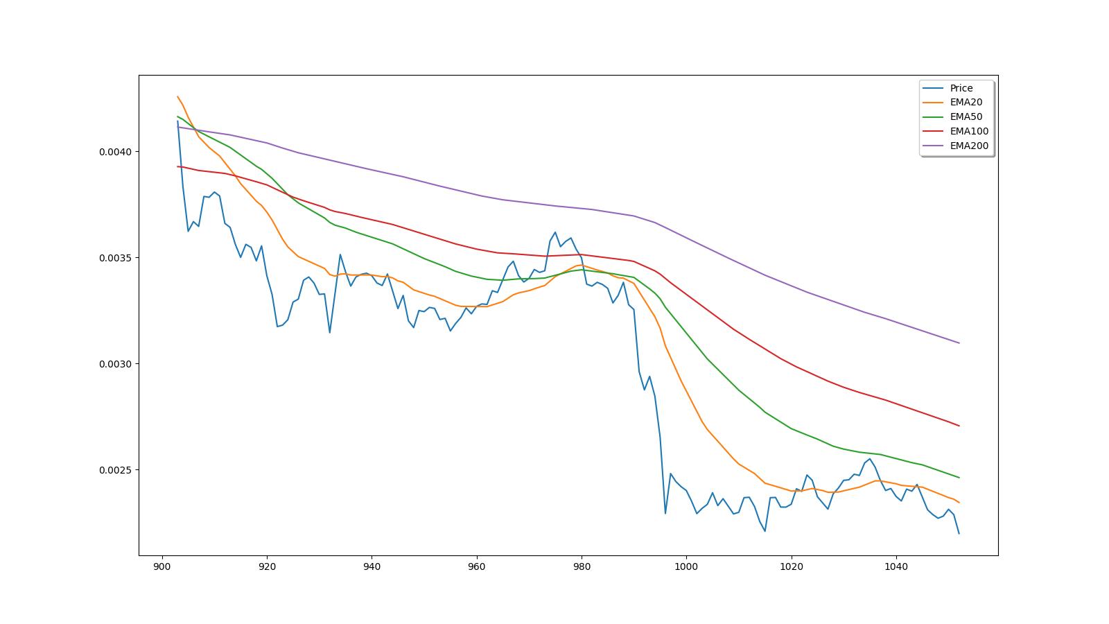 Duckie Land Multi Metaverse Exponential Moving Averages