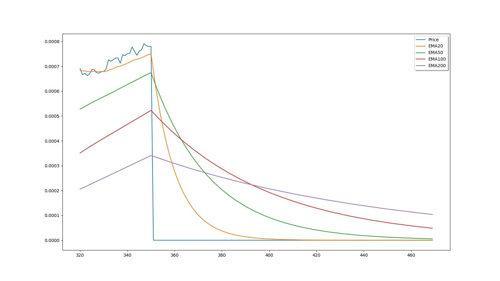 Ducky Exponential Moving Averages