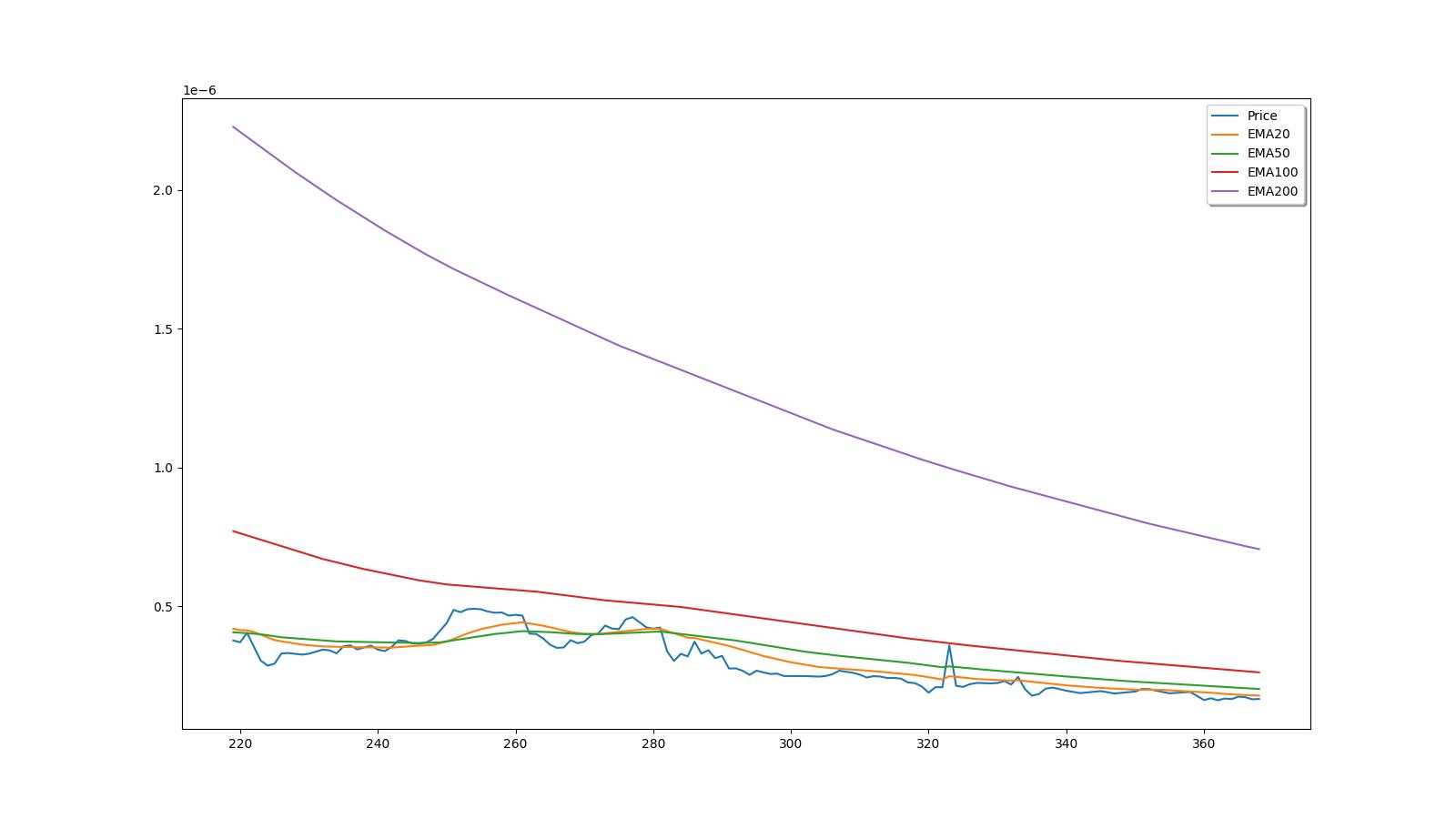 Ducky Exponential Moving Averages