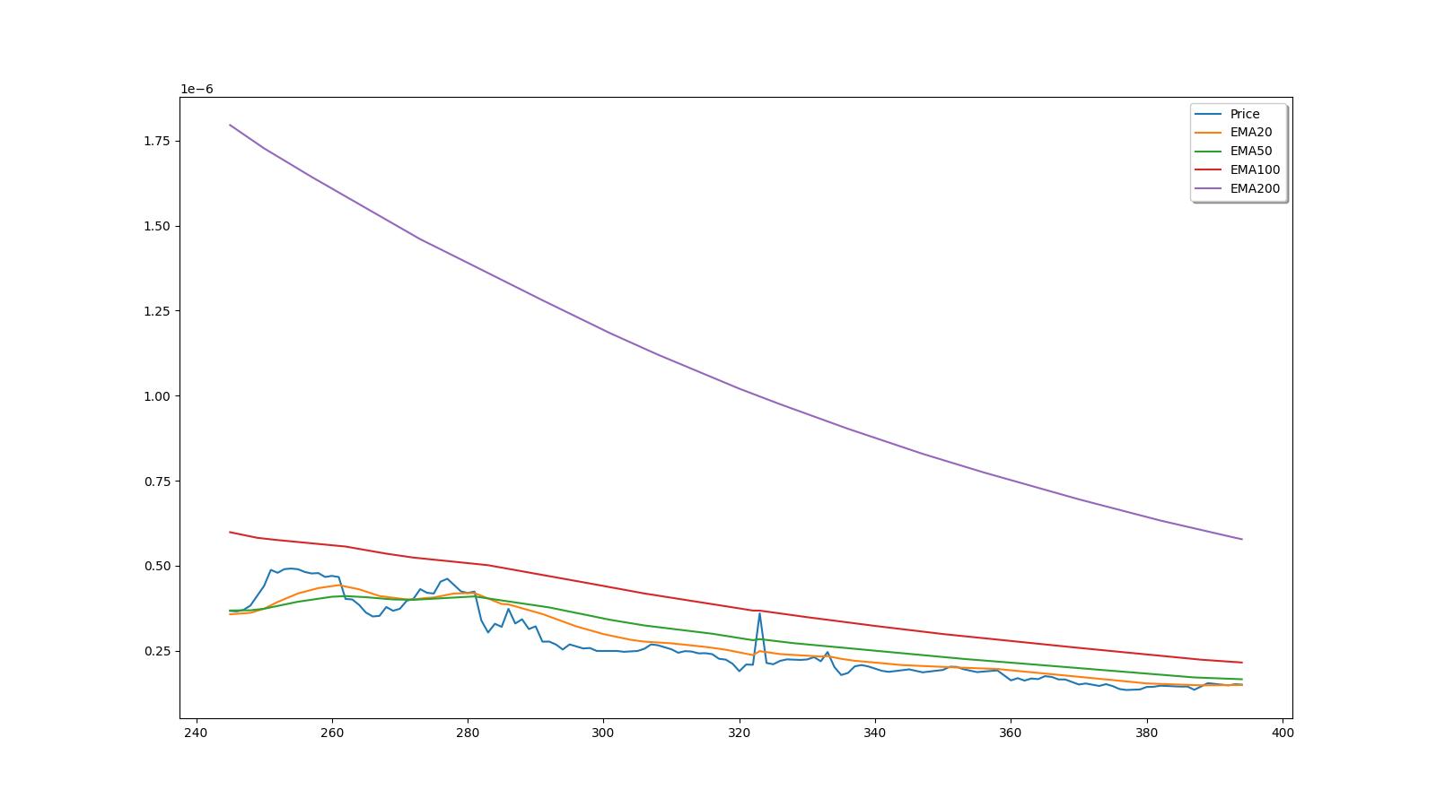 Ducky Exponential Moving Averages