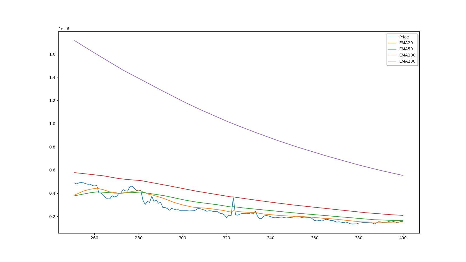 Ducky Exponential Moving Averages