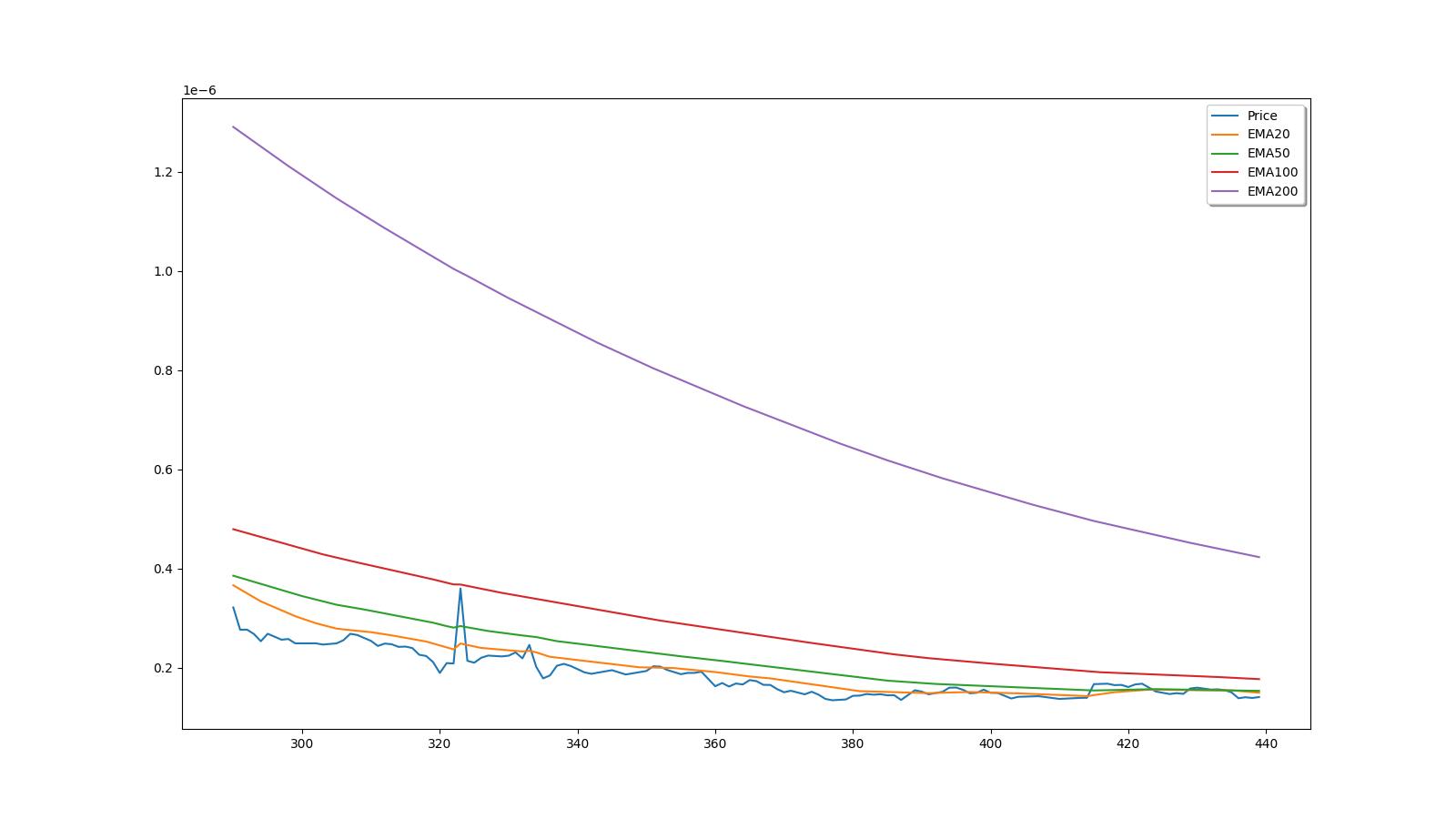 Ducky Exponential Moving Averages