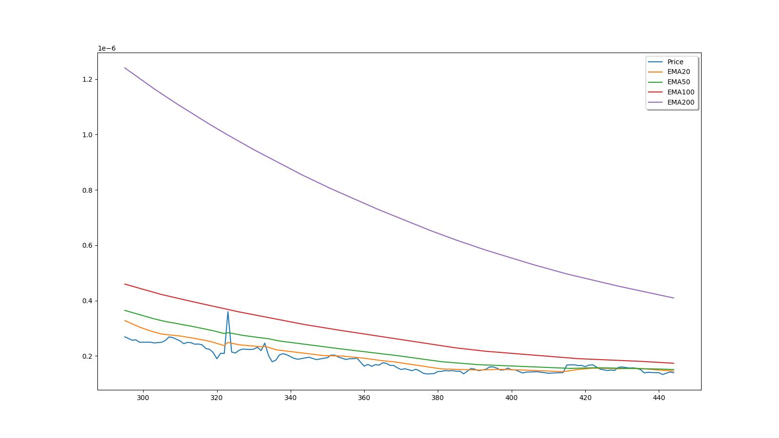 Ducky Exponential Moving Averages
