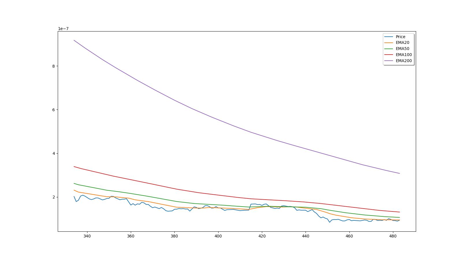 Ducky Exponential Moving Averages