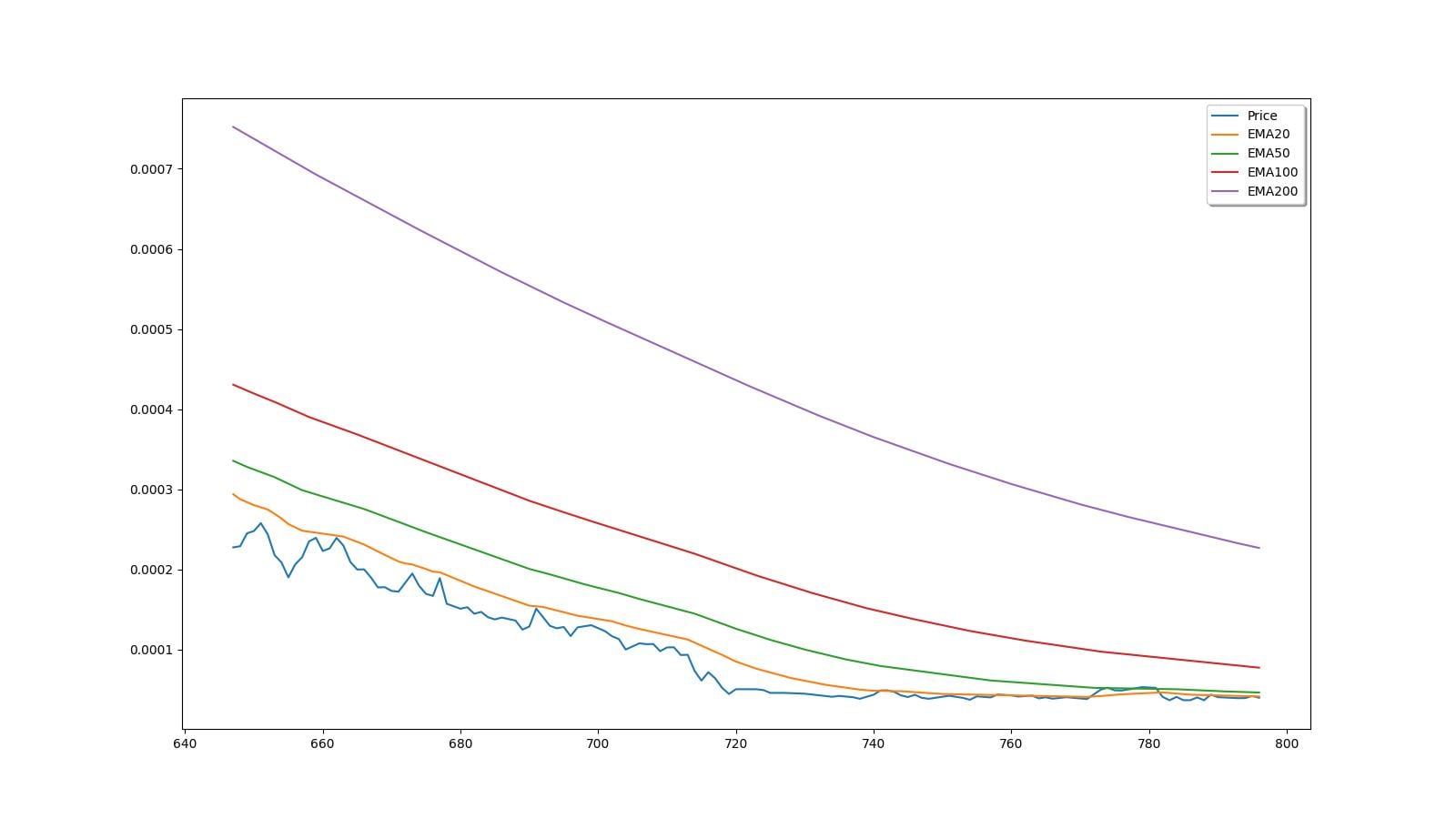 GameGPT Exponential Moving Averages