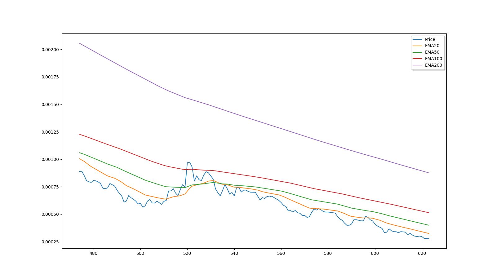 GameGPT Exponential Moving Averages
