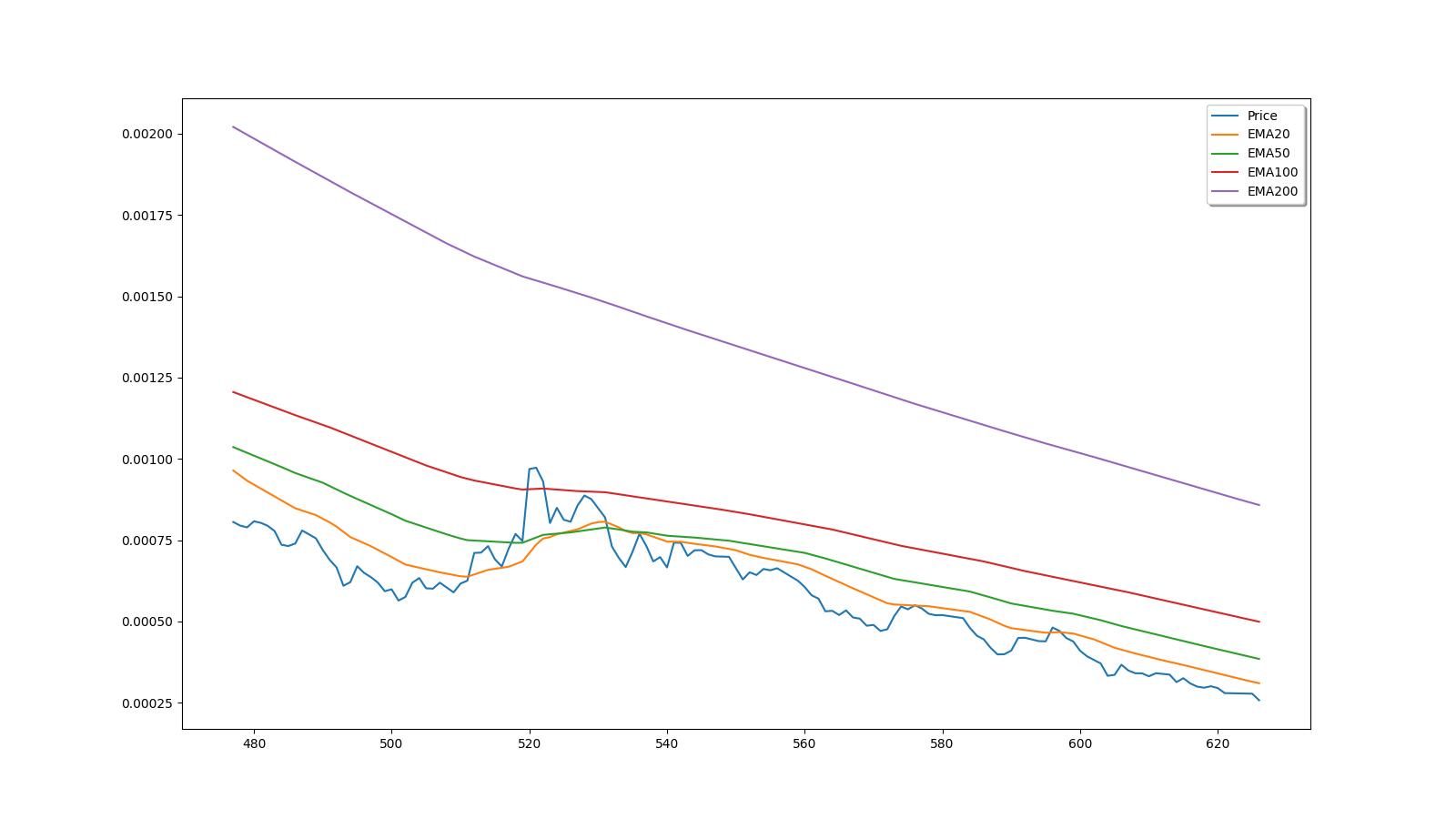 GameGPT Exponential Moving Averages