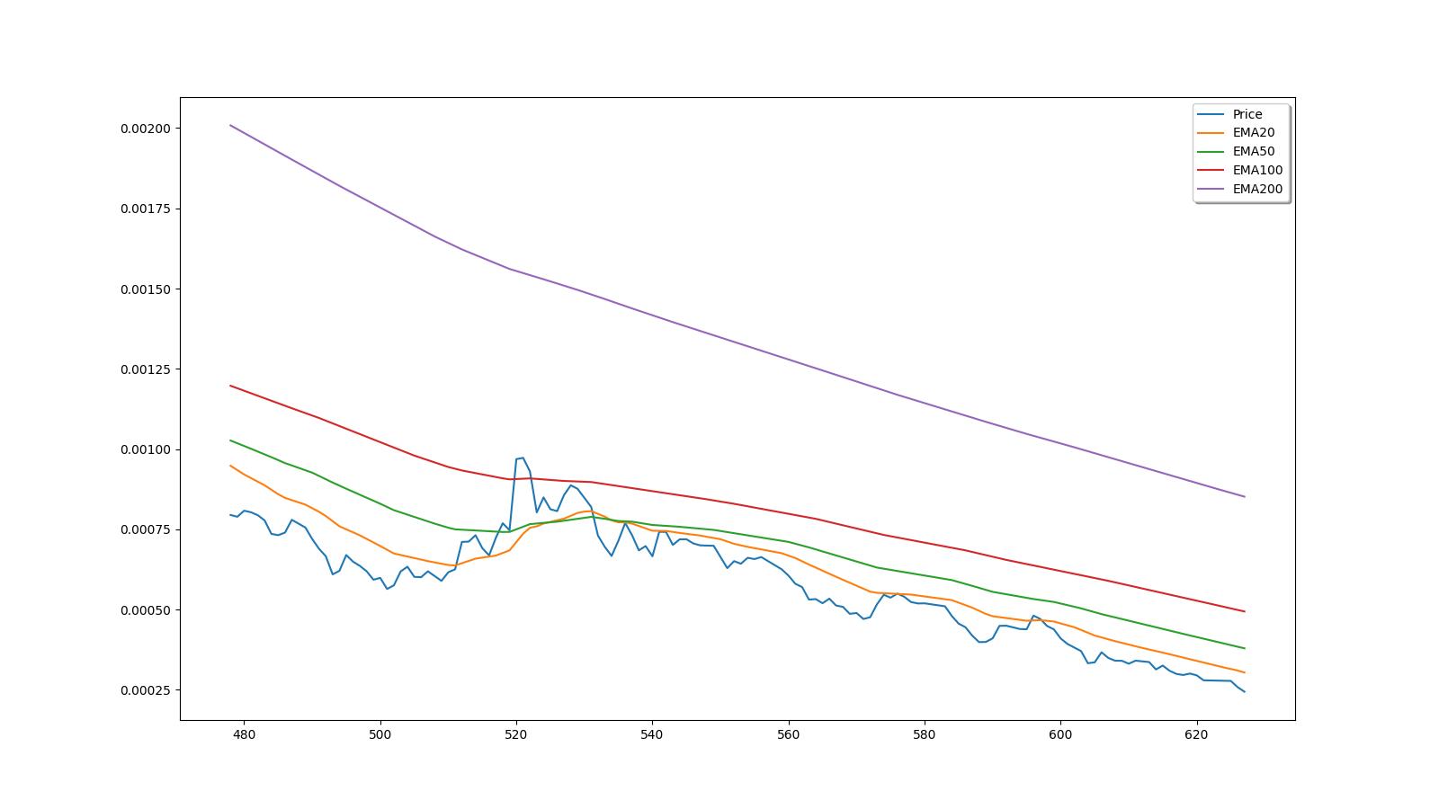 GameGPT Exponential Moving Averages
