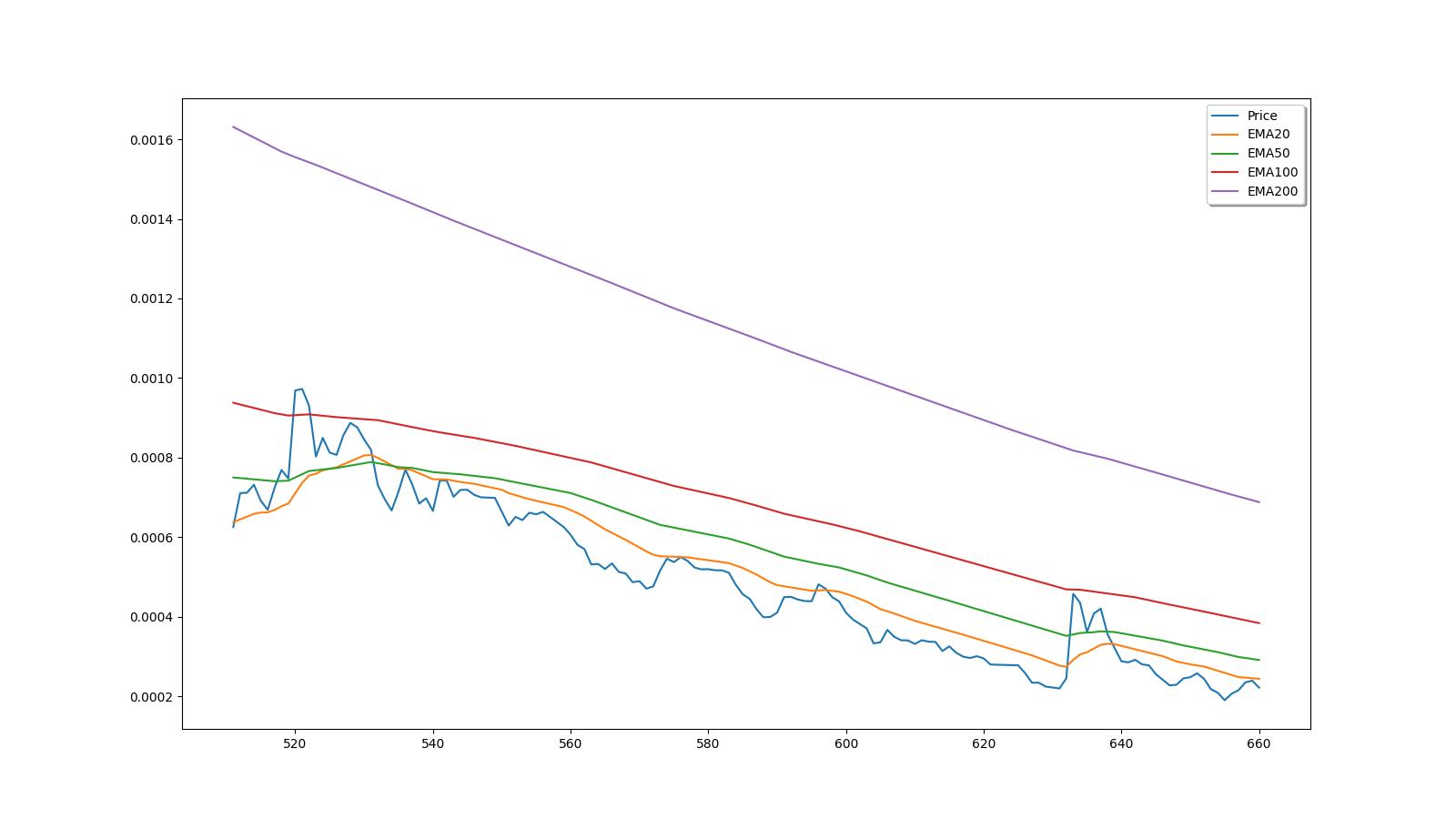 GameGPT Exponential Moving Averages