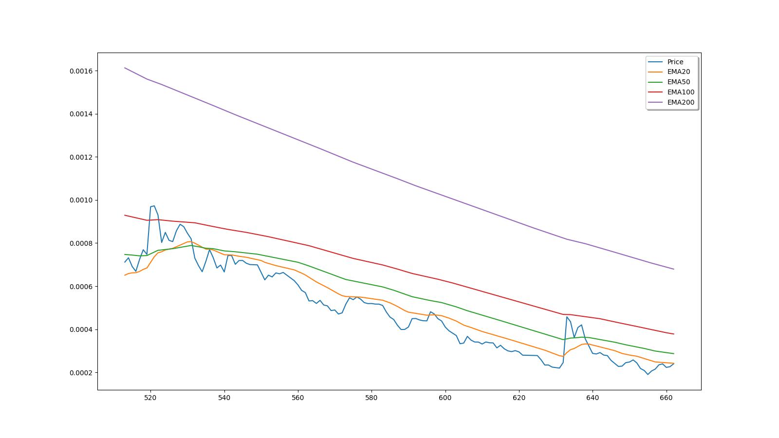 GameGPT Exponential Moving Averages