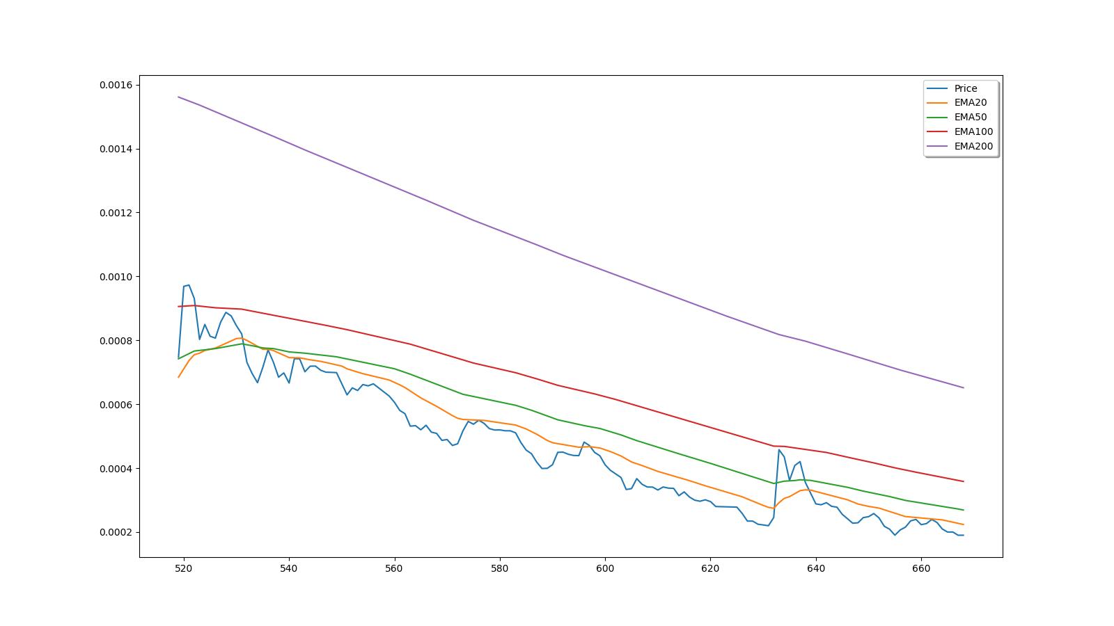 GameGPT Exponential Moving Averages
