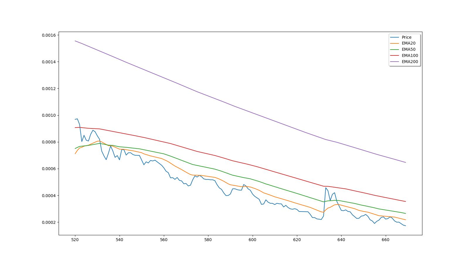 GameGPT Exponential Moving Averages