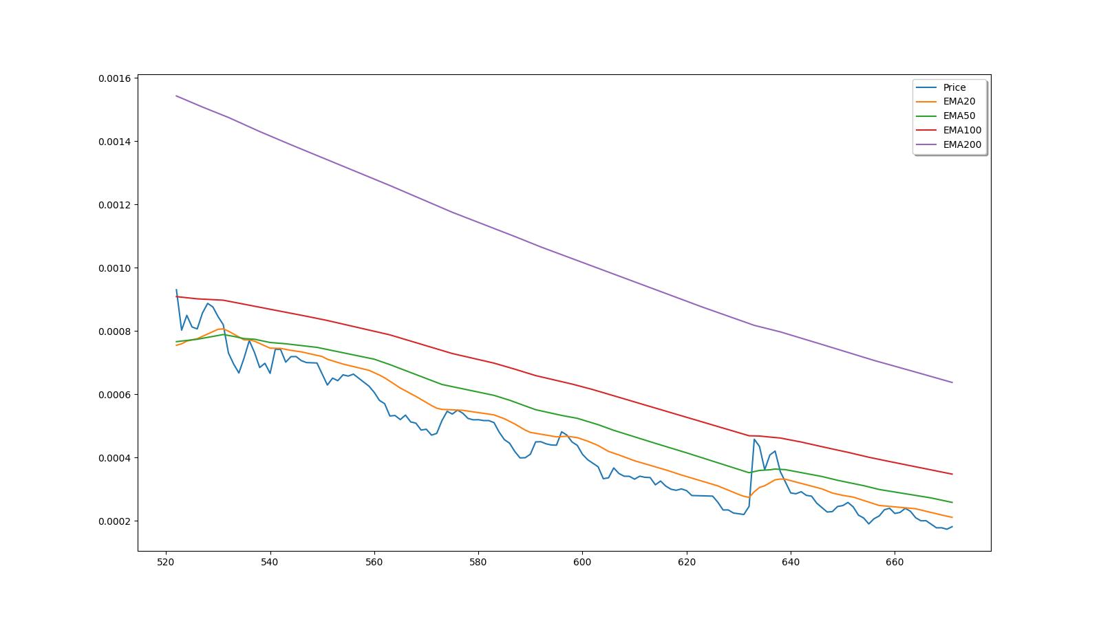 GameGPT Exponential Moving Averages