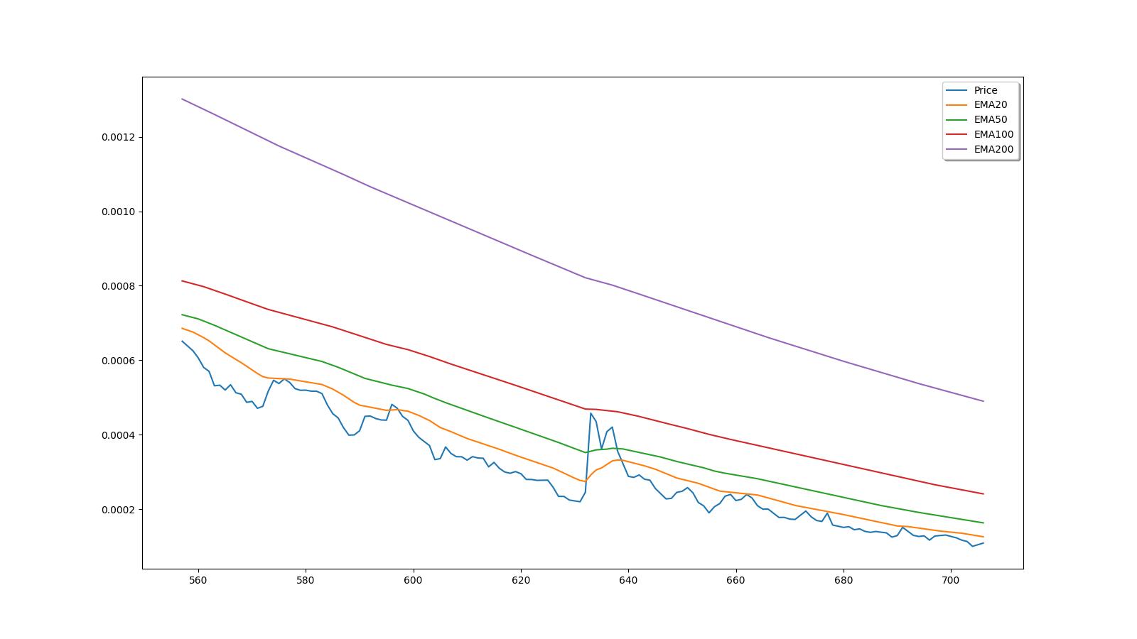 GameGPT Exponential Moving Averages