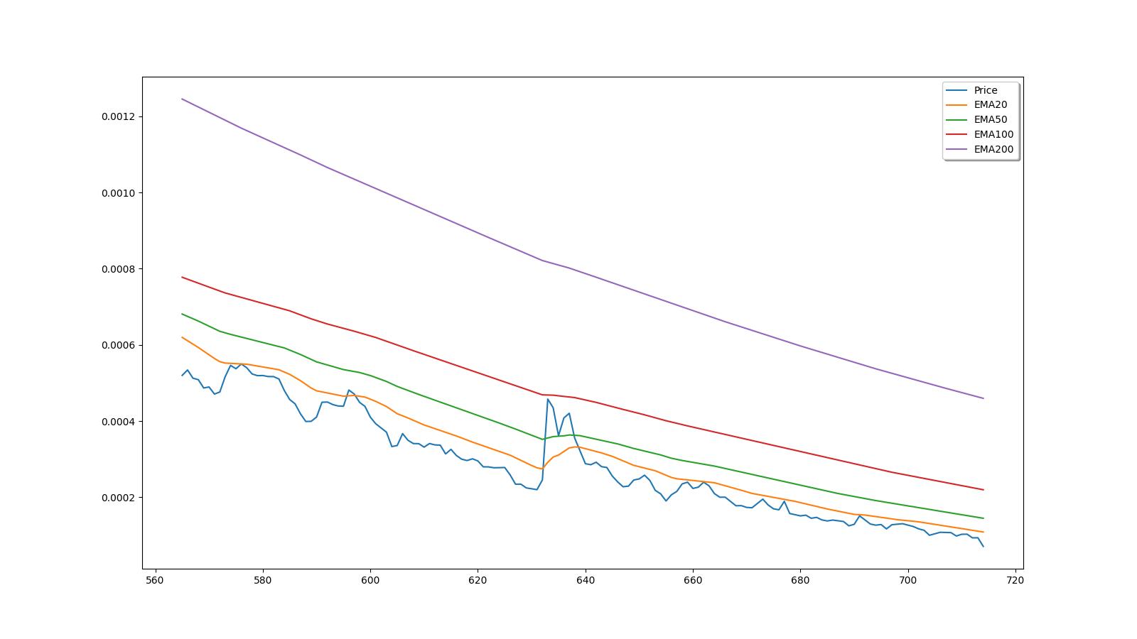 GameGPT Exponential Moving Averages