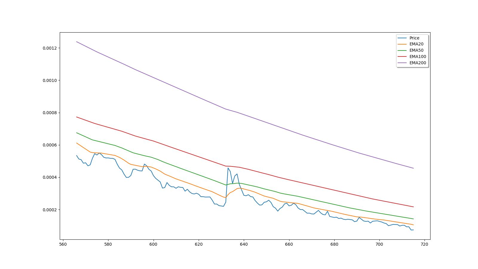 GameGPT Exponential Moving Averages