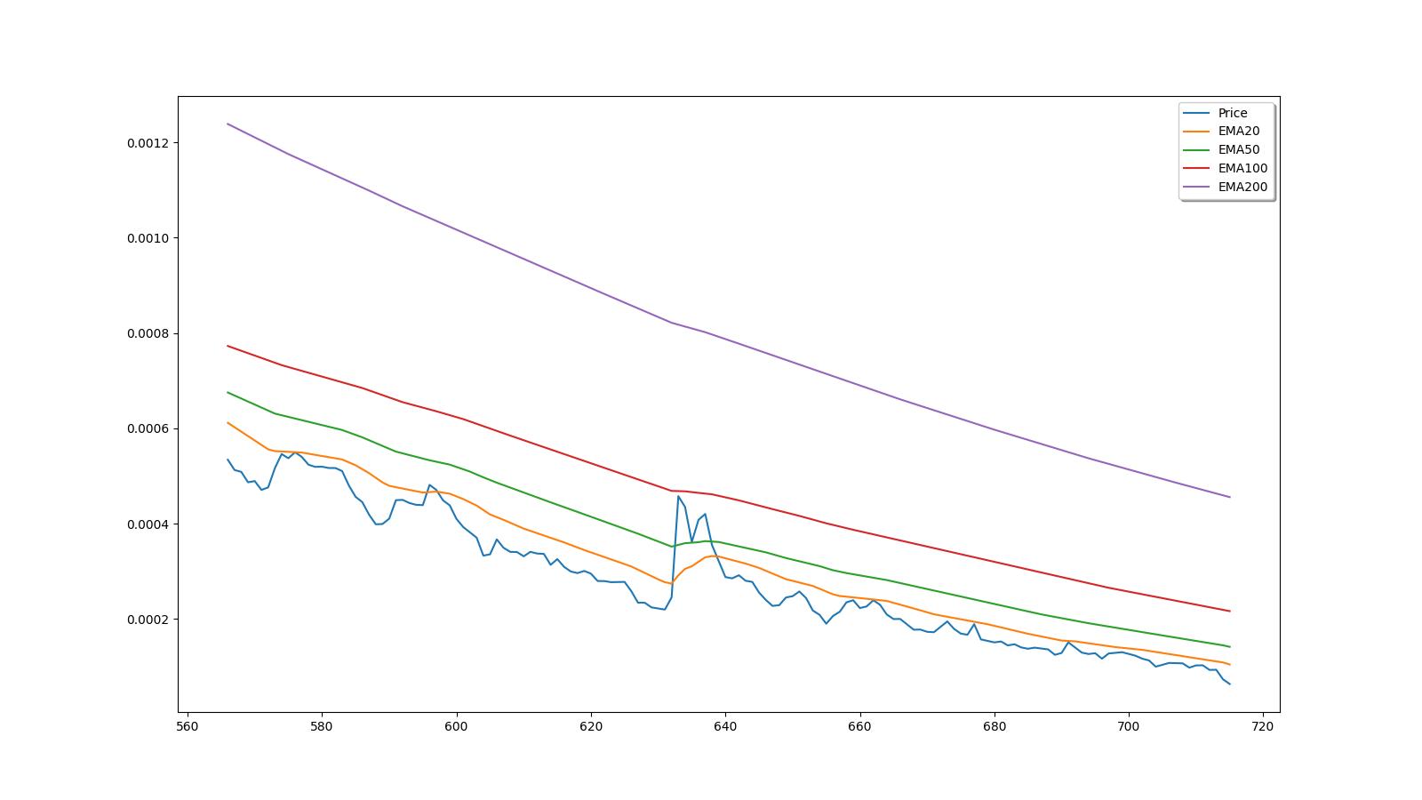GameGPT Exponential Moving Averages