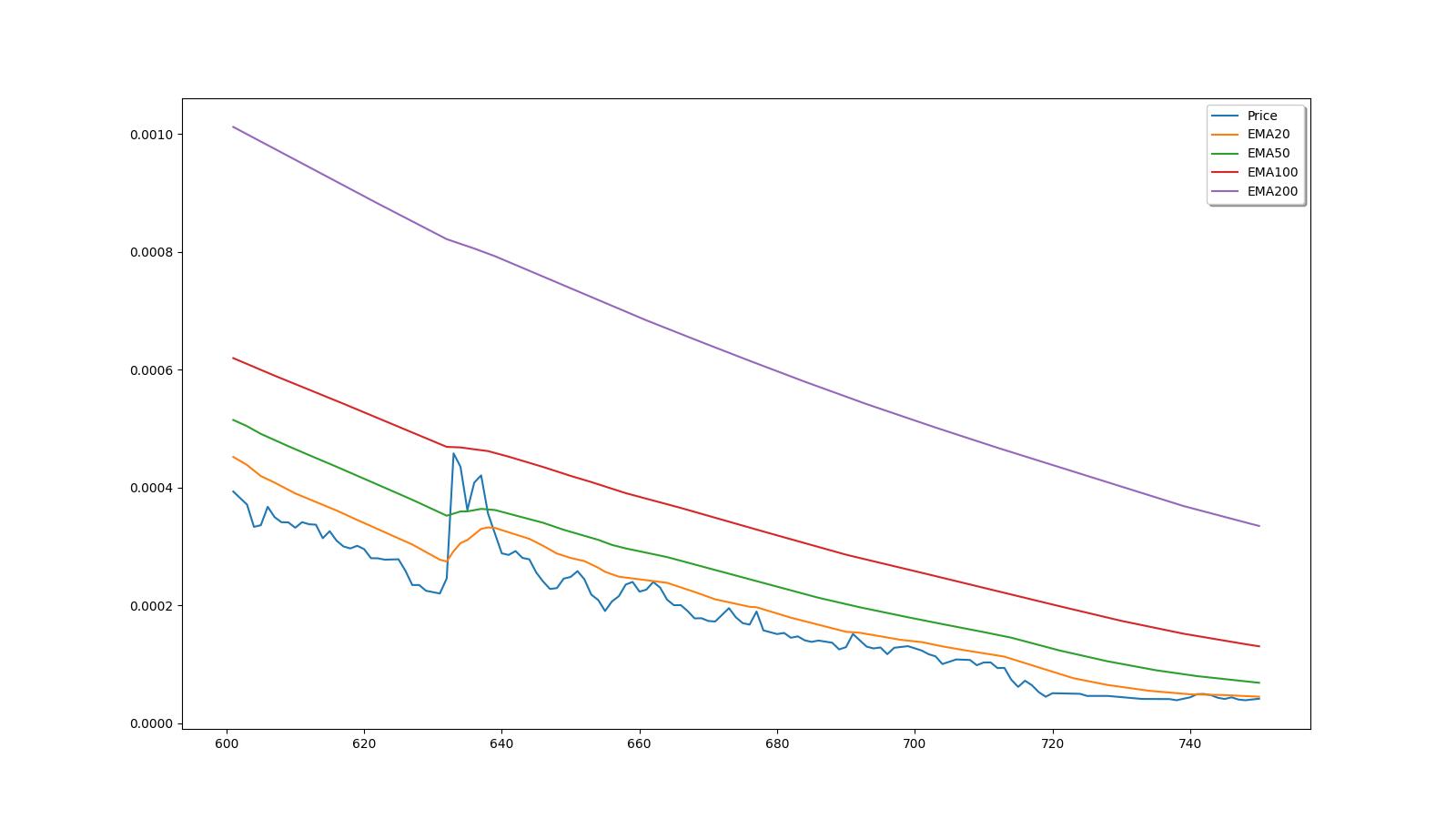 GameGPT Exponential Moving Averages