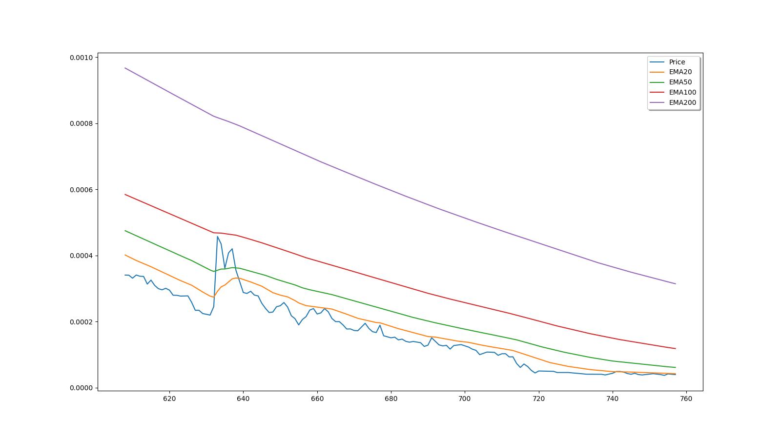 GameGPT Exponential Moving Averages
