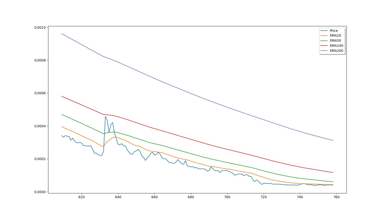 GameGPT Exponential Moving Averages