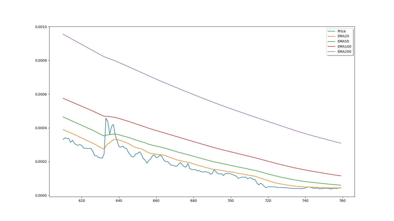GameGPT Exponential Moving Averages
