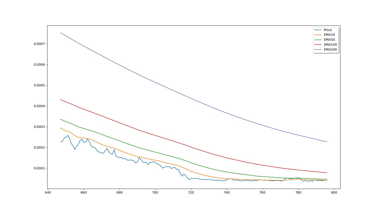 GameGPT Exponential Moving Averages