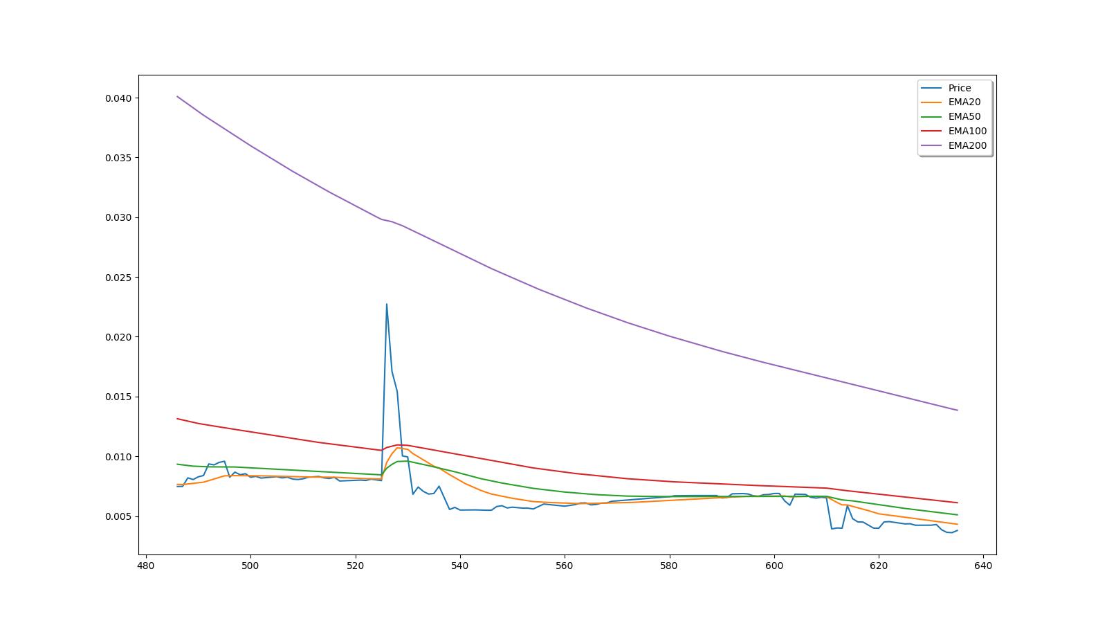 Duelist King Exponential Moving Averages