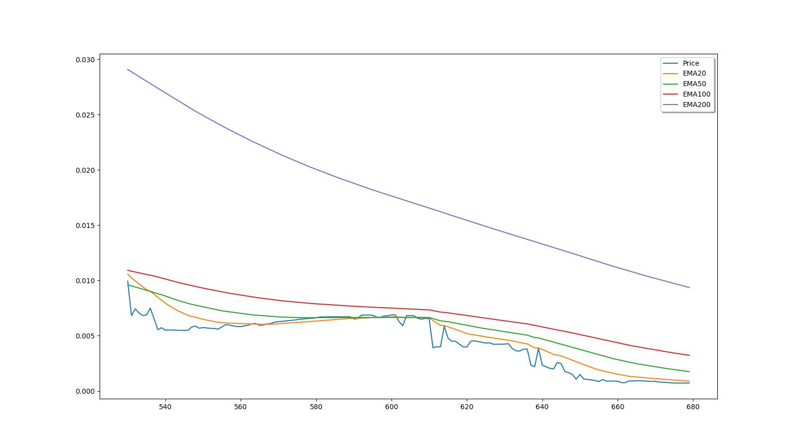 Duelist King Exponential Moving Averages